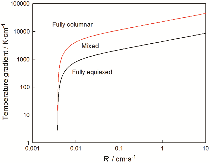 CMT 成型 TC4-DT 合金的组织及其形成机理的 CET 模型预测