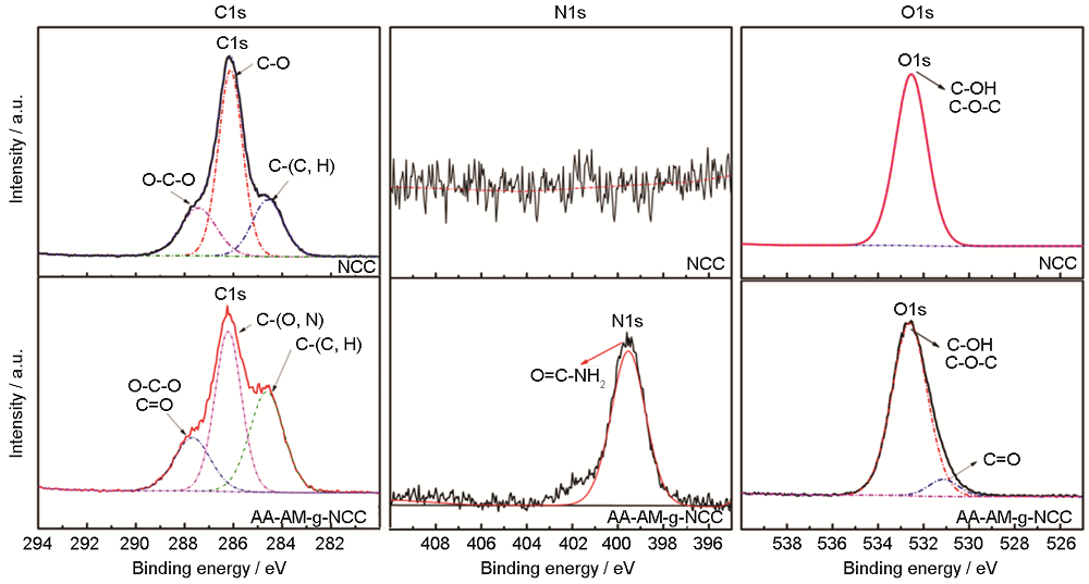 离子液体辅助纳米纤维素吸附剂的制备及其吸附性能