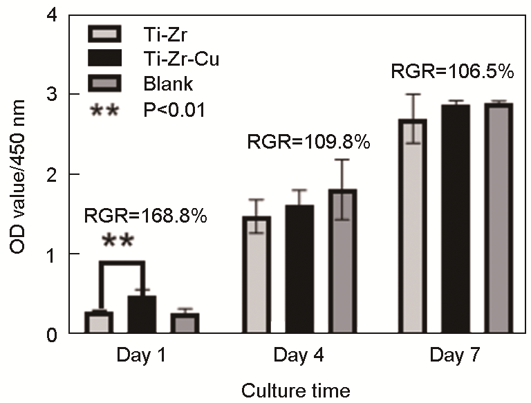 Ti-Zr-Cu 合金的抗菌性能和体外生物相容性