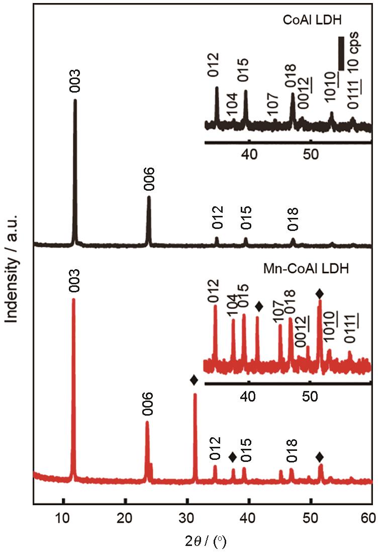 Mn 掺杂 Co-Al 金属氢氧化物的制备及其全解水电化学性能