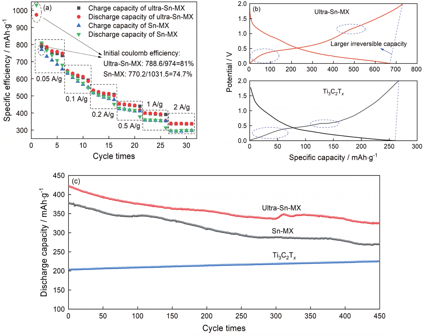 SnO 2 @Ti 3 C 2 T x 负极材料的制备及其应用