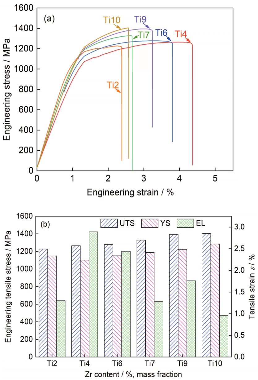 基于 Ti-6Al-4V 团簇式设计的超高强 Ti-Al-V-Mo-Nb-Zr 合金